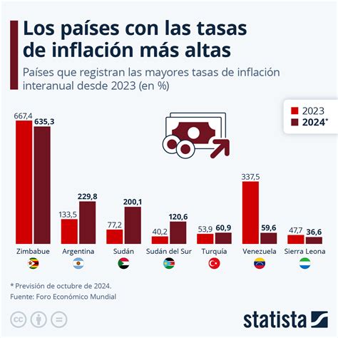 Los Pa Ses Con Las Tasas M S Altas De Inflaci N Tyn Magazine