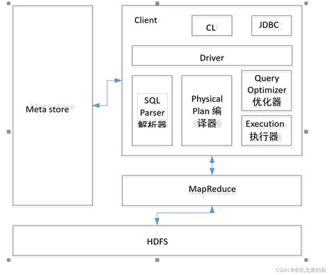 hadoop生态圈 hive hive在hadoop的生态 csdn博客