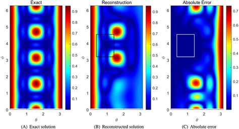 a c unique continuation of helmholtz equation with exact solution download scientific diagram
