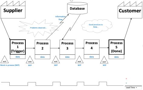 Understanding The Fundamentals Of Value Stream Mapping Lean