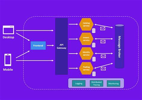 buy microservices building microservices architecture