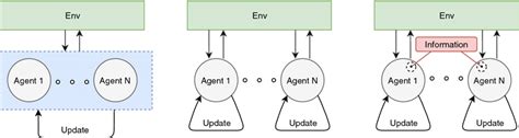 training schemes in the multi agent setting left ctce holds a joint download scientific