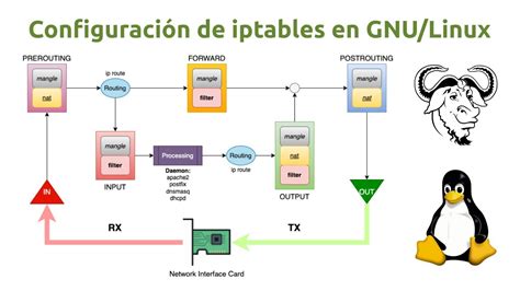 configuración de iptables en gnu linux youtube