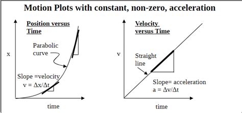 solved motion plots with constant non zero acceleration