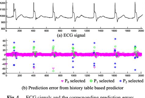 figure 4 from a highly adaptive lossless ecg compression asic for wireless sensors based on