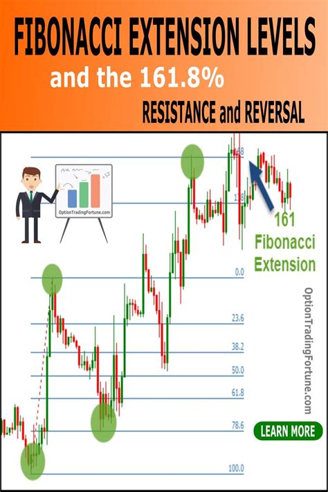 Fibonacci Percentages Fibonacci Retracement And Extensions Chart