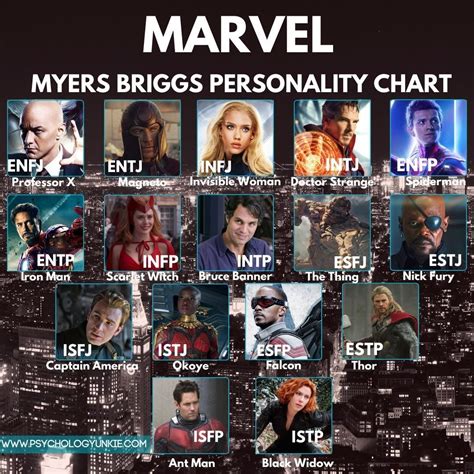 Heres The Marvel Character Youd Be Based On Your Myers Briggs