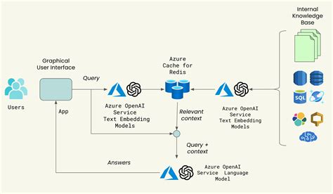 Turn Your Internal Knowledge Base To An Intelligent Assistant With GPT