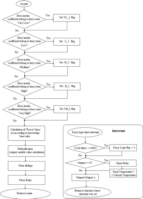 the second part of the fuzzy logic implementations algorithm download scientific diagram