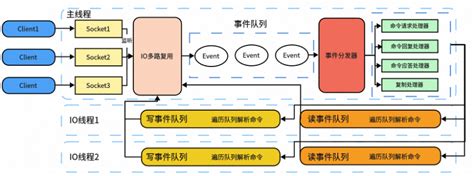 浅谈redis网络模型 csdn博客