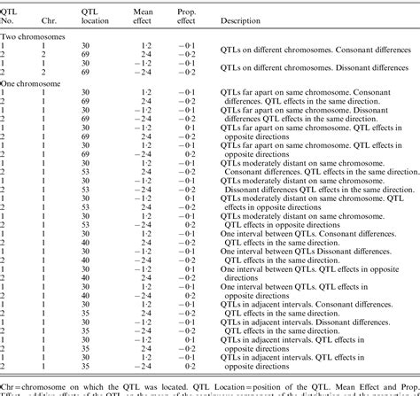 table 1 from composite interval mapping to identify quantitative trait loci for point mass