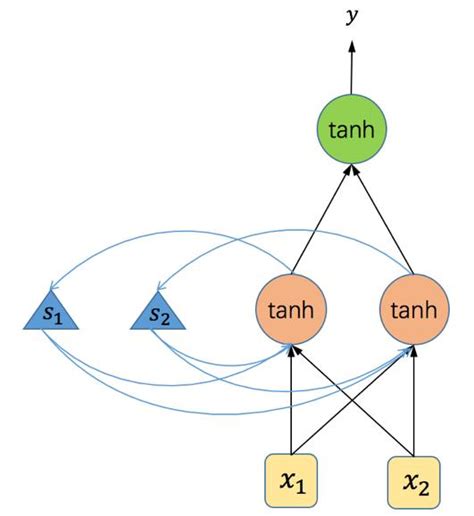 tensorflow系列专题（七）：一文综述rnn循环神经网络 python技术站