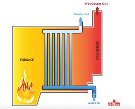 Industrial Boiler Remote Monitoring And Alarm Systems Enhancing