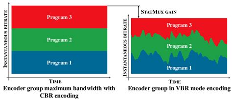 19 constant bit rate cbr encoding vs variable bit rate vbr download scientific diagram