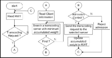 figure 1 from load distribution method and admission control for streaming media qos in