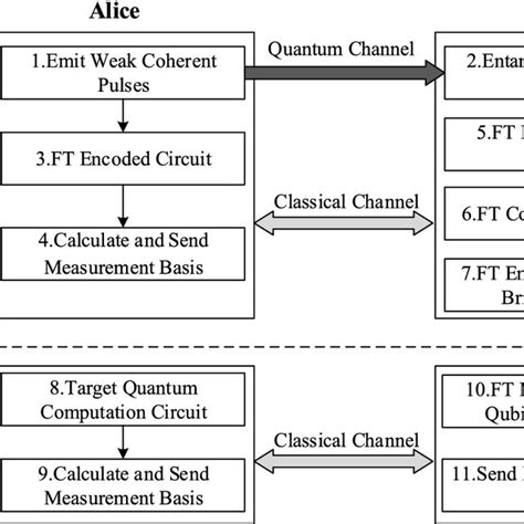 fault tolerant universal blind quantum computation with weak coherent download scientific