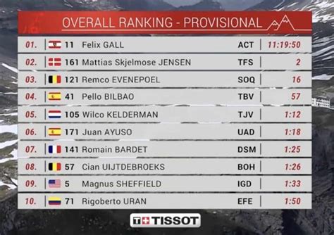 Tour de Suisse 2023 étape 4 Classement général et classements annexes