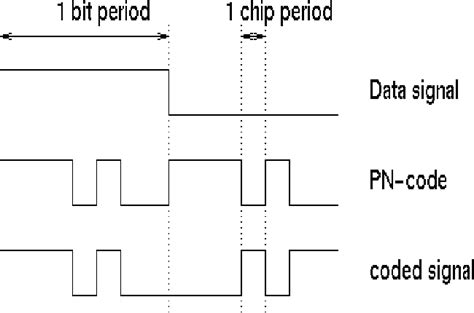 figure 1 1 from an area efficient mc cdma multiuser detection with vlsi implementation strategy