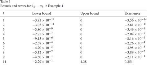 table 1 from perturbation in eigenvalues of a symmetric tridiagonal matrix semantic scholar