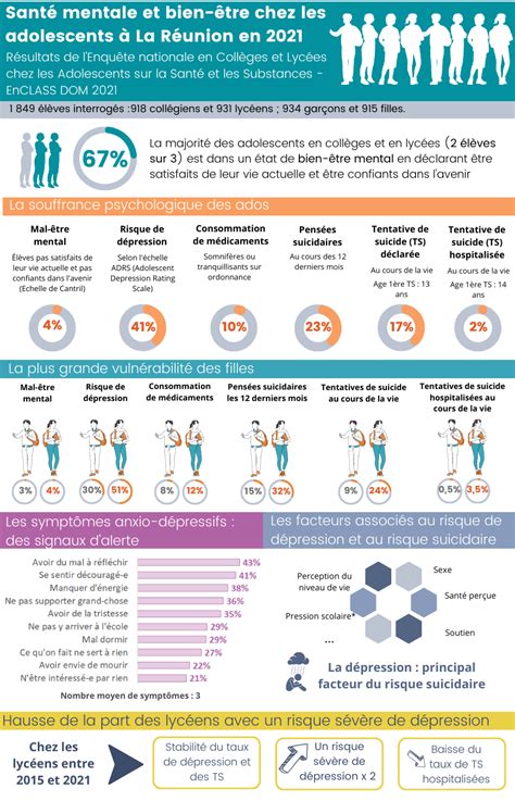 Santé mentale et bien être chez les adolescents à La Réunion en 2021