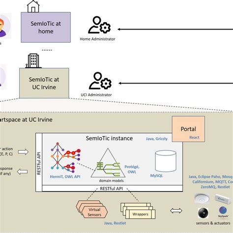 development effort with w and without w o semiotic download scientific diagram