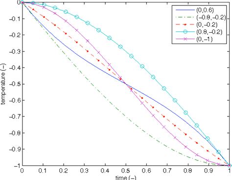 figure 3 from design of dynamic experiments versus model based optimization of batch