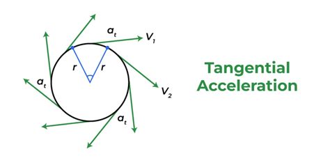 Tangential Acceleration Definition Formula Solved Examples