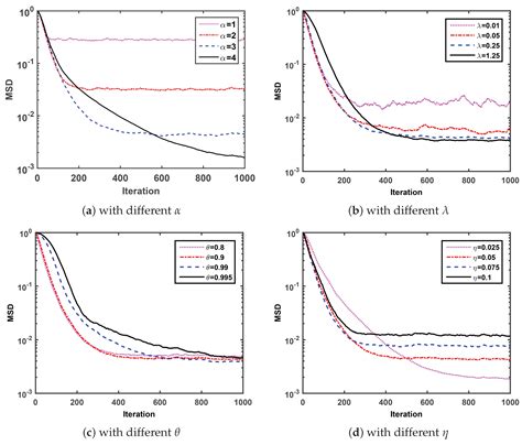 entropy free full text a smoothed algorithm with convergence analysis under generalized