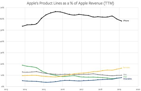 Apple Earnings Google Earnings Amazon Earnings Stratechery By Ben
