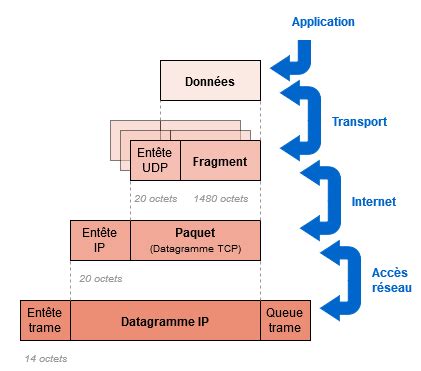 Le Mod Le Tcp Ip Sciences De L Ing Nieur