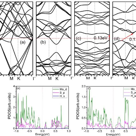 Band Structure Of A Pristine And B D Adsorbed 1T MoS 2 Monolayer