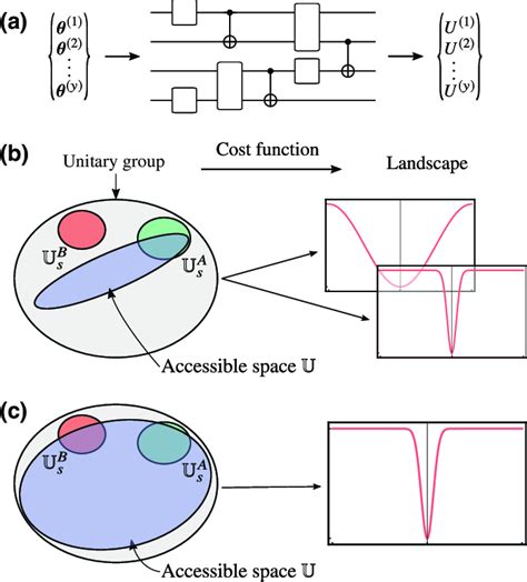 a schematic representation of the main results a variational quantum download scientific