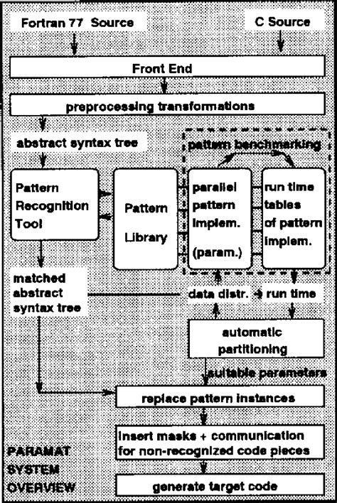 figure 1 from pattern driven automatic program transformation and parallelization semantic scholar
