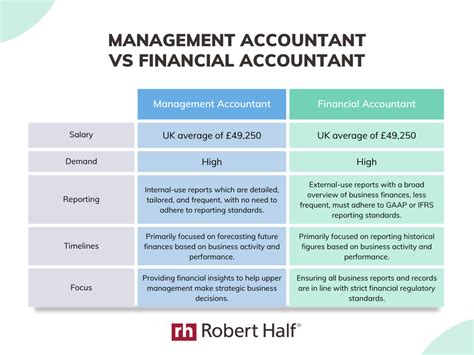 What Is The Distinction Between Financial Accounting And Management