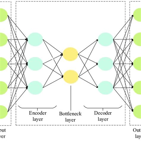 the convolutional autoencoder structure download scientific diagram