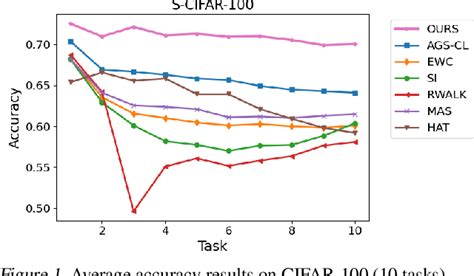 understanding catastrophic forgetting and remembering in continual learning with optimal
