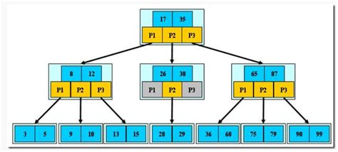 mysql b 树有几层 mysql数据库中索引的数据结构是什么？（b树和b 树的区别） weixin 39623671的博客 csdn博客