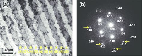 Planview TEM Brightfield Image Of AlN Grown Under A Profile A B