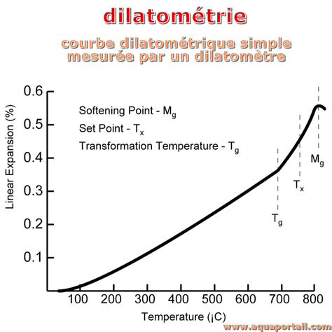 Coefficient de Poisson définition et explications
