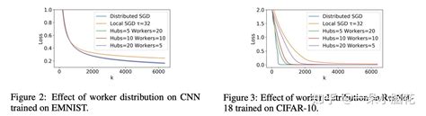 联邦学习中的多层次sgd（multi level local sgd distributed sgd for heterogeneous hierarchical networks论文学习