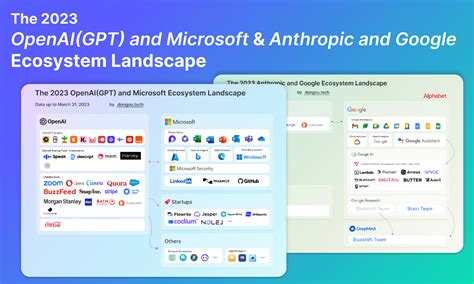 The Openai Gpt And Microsoft Anthropic And Google Ecosystem