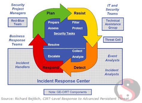 Sans Digital Forensics And Incident Response Blog The Big Picture Of