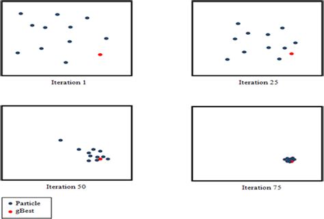 particle swarm optimization movement towards global optima over download scientific diagram