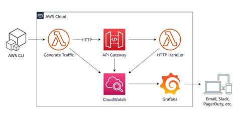 using amazon managed grafana to troubleshoot a serverless application aws open source blog