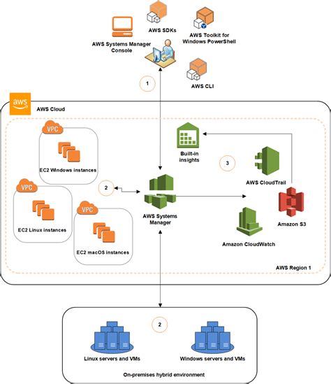 using aws systems manager in hybrid cloud environments dustin ward