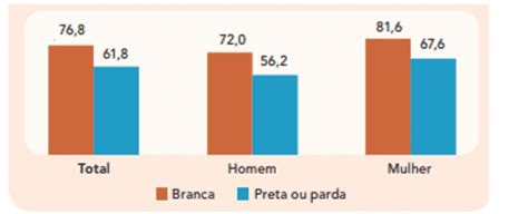 A relação entre raça ou cor escola e trabalho uma análise de indicadores