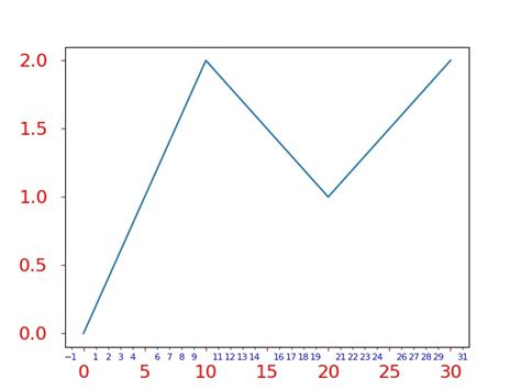 python matplotlib pyplot tick params 用法及代碼示例 純淨天空