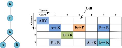 example of communication in the 6tisch industrial wireless networks download scientific diagram
