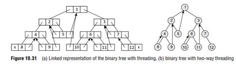 threaded binary trees in data structure codingtube