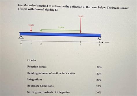 solved use macaulay s method to determine the deflection of
